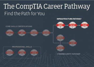 CompTIA Career Roadmap - IPSpecialist