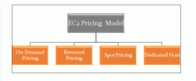 What Is Amazon Web Service EC2[course_info Field="certificate"][course_info Field="certificate ...