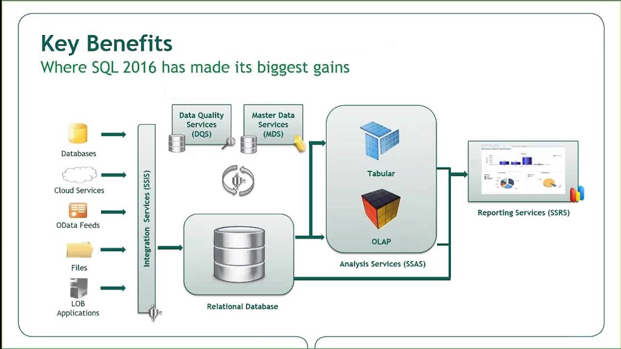 WHY USE SQL SERVER IN CLOUD - IPSpecialist
