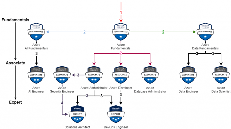 MICROSOFT AZURE CERTIFICATIONS AND ROADMAP - IPSpecialist