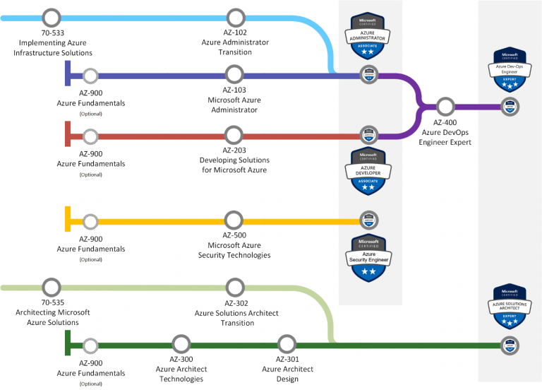 MICROSOFT AZURE CERTIFICATIONS AND ROADMAP - IPSpecialist