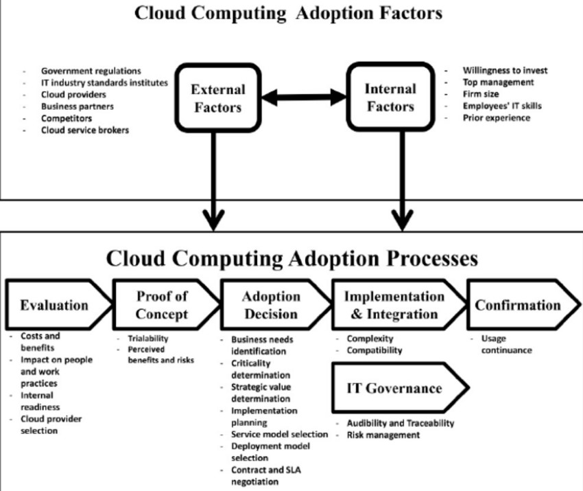 Steps That Lead To Successful Adoption Of Cloud Computing Services ...