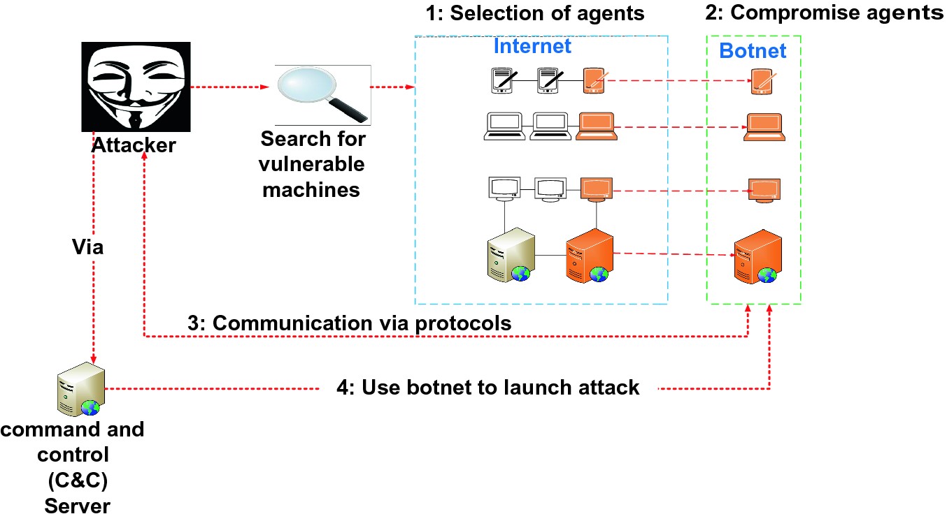 What Is DDoS Attack & How To Prevent It? - IPSpecialist