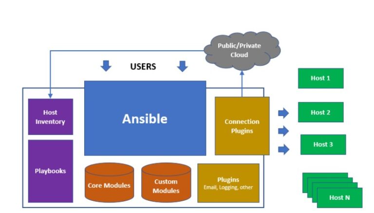 What Is Ansible And How Does It Work - IPSpecialist