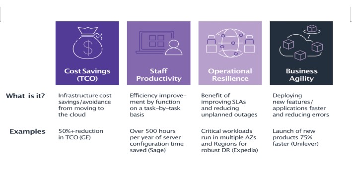 Cloud Computing's Value-Maximizing Business Value With AWS - IPSpecialist