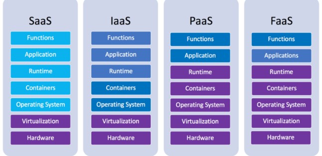 What Is Function-as-a-Service (FaaS)? - IPSpecialist