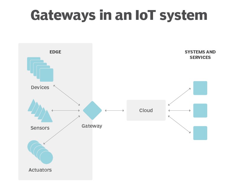What Is Edge Computing - IPSpecialist