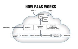 What Is Platform-as-a-Service (PaaS) - IPSpecialist