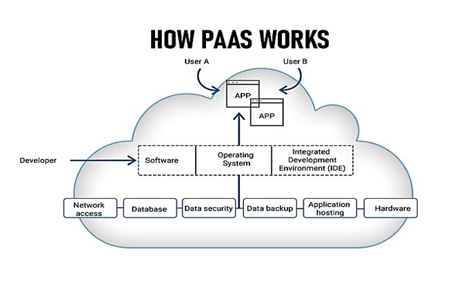 What Is Platform-as-a-Service (PaaS) - IPSpecialist