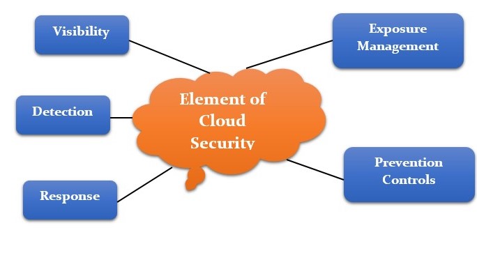 5 Elements Of Cloud Security - IPSpecialist