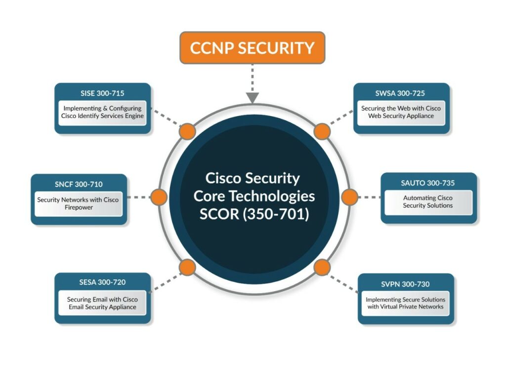 How To Pass The Cisco CCNP Security Certification Exam? - IPSpecialist