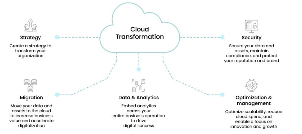 Cloud Transformation: What It Is And How To Embrace It - IPSpecialist