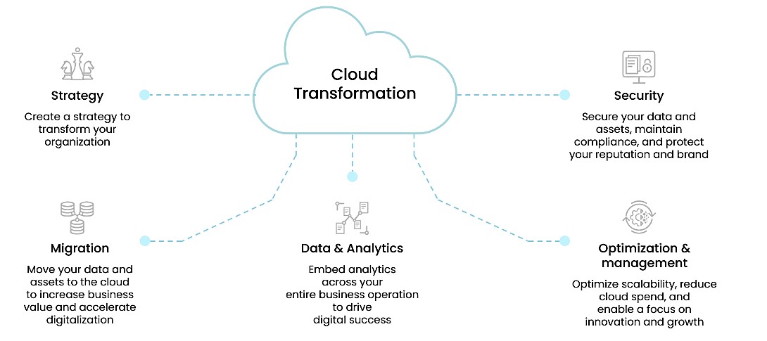 Cloud Transformation: What It Is And How To Embrace It - IPSpecialist