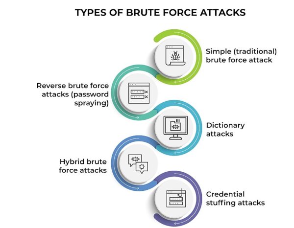 What A Brute Force Attack Is And How To Avoid It - IPSpecialist