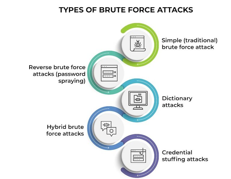 What A Brute Force Attack Is And How To Avoid It - IPSpecialist