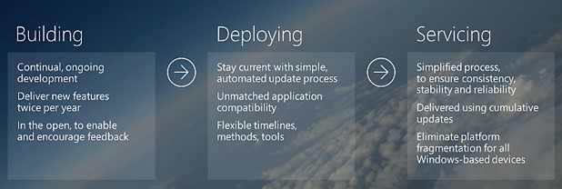 Windows As A Service (WaaS) - IPSpecialist