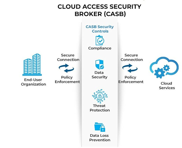 Cloud Access Security Brokers (CASBs) - IPSpecialist Cloud Access Security Brokers (CASBs) - IPSpecialist