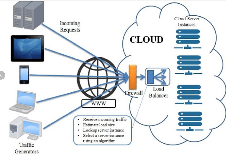 Load Balancing In Cloud Computing Ipspecialist 