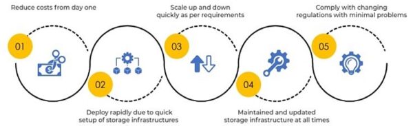 What Is Storage As A Service (STaaS) - IPSpecialist