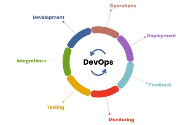 ITOps Vs. DevOps Vs. NoOps - IPSpecialist