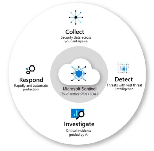 What Is Azure Sentinel - IPSpecialist
