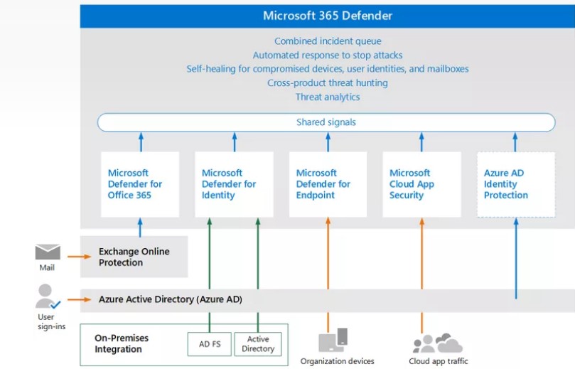 What Is Microsoft 365 Defender IPSpecialist