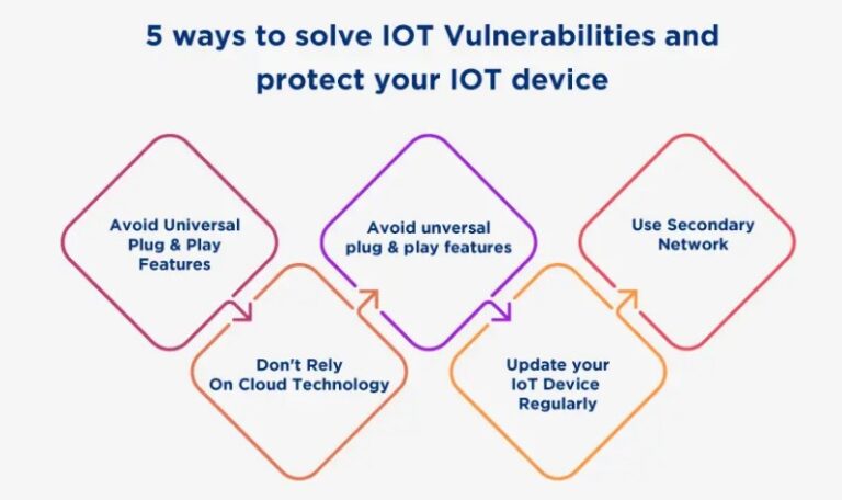Iot Cyber Security Ipspecialist