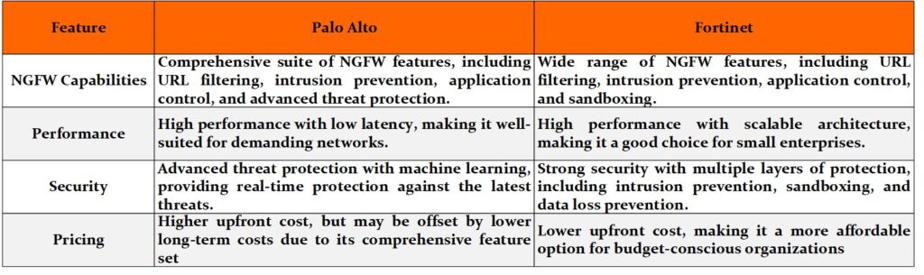 Fortinet Firewall Vs. Palo Alto Firewall - IPSpecialist