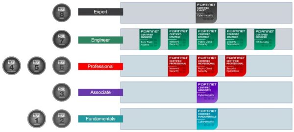 Latest Fortinet Certification Roadmap - IPSpecialist