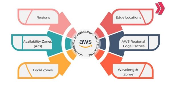 AWS Global Infrastructure: Components And Benefits - IPSpecialist