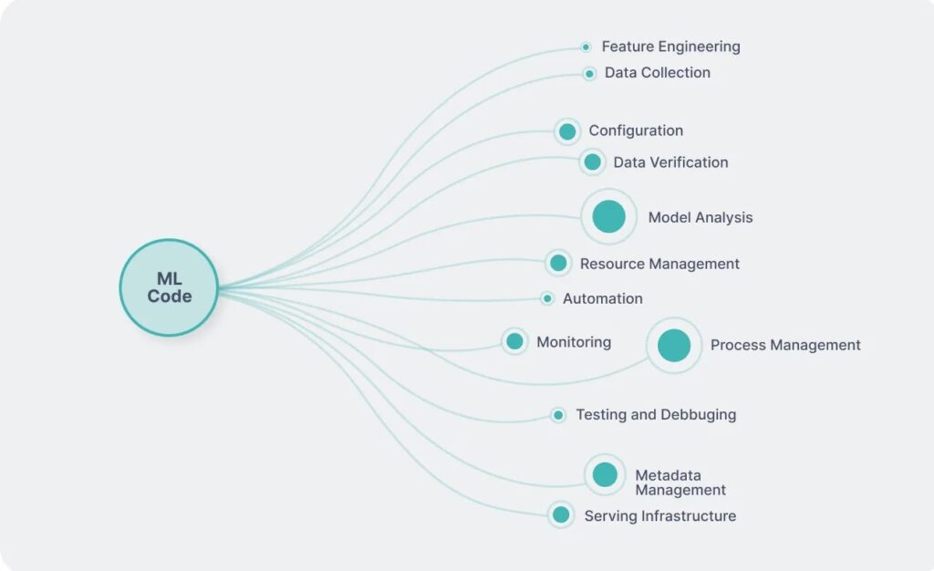 Introduction To MLOps - IPSpecialist