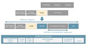 What Is MACsec? - IPSpecialist